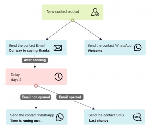 WhatsApp Business - inwise