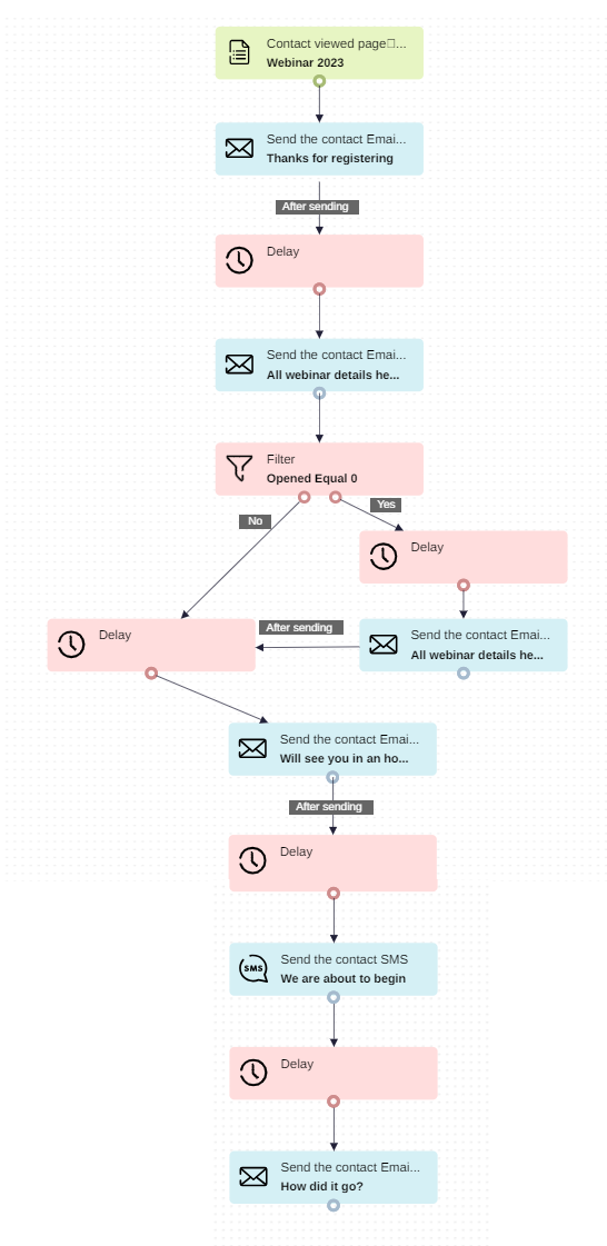 Customer Journey Webinar Inwise